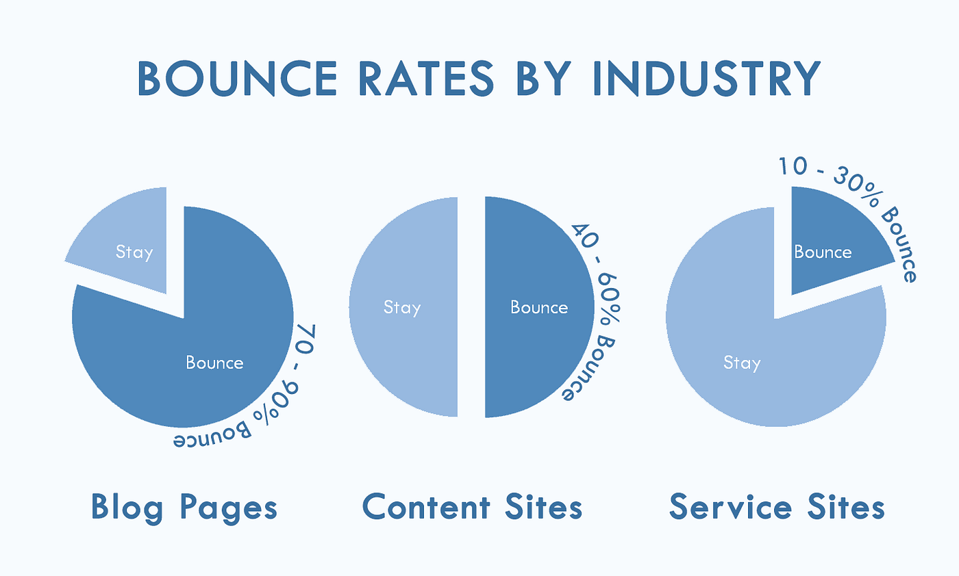 SiteSprint - Website Bounce Rate Too High
